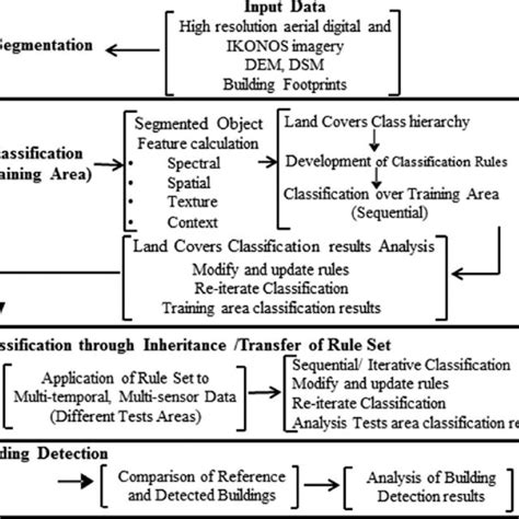 Flowchart Of The Proposed Land Covers Classification Methodology Download Scientific Diagram