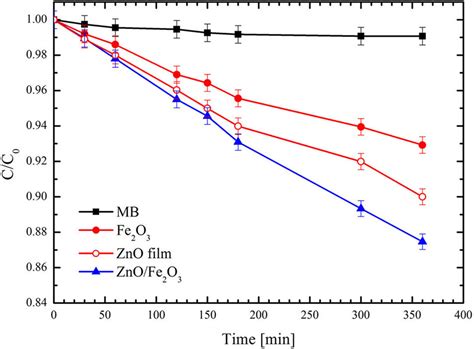 Core Shell Nanostructures With Promising Photocatalytic Characteristics Spie The