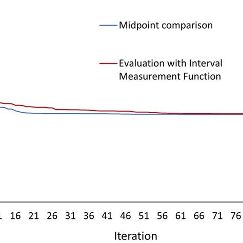 Convergence Of The Pso Algorithm For The Ieee 33 Bus Test System