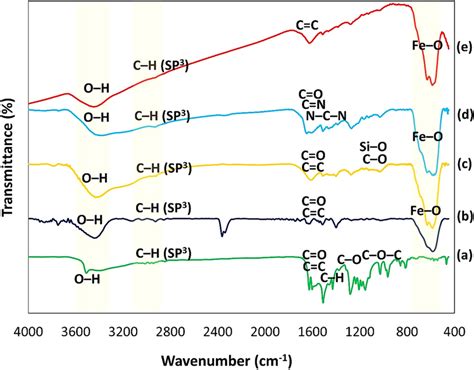 Ftir Spectra Of A Cur B Fe3o4cur Nanopowder C Fe3o4curcptms