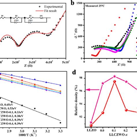 Crystal Structures Of A C Llzo And B T Llzo With Ca−w Download