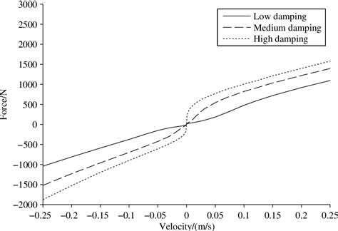 Figure From Bayesian Filtering And Smoothing To Measure Damper
