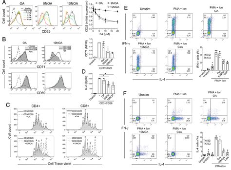 Nitro Oleic Acid Regulates T Cell Activation Through Post Translational Modification Of