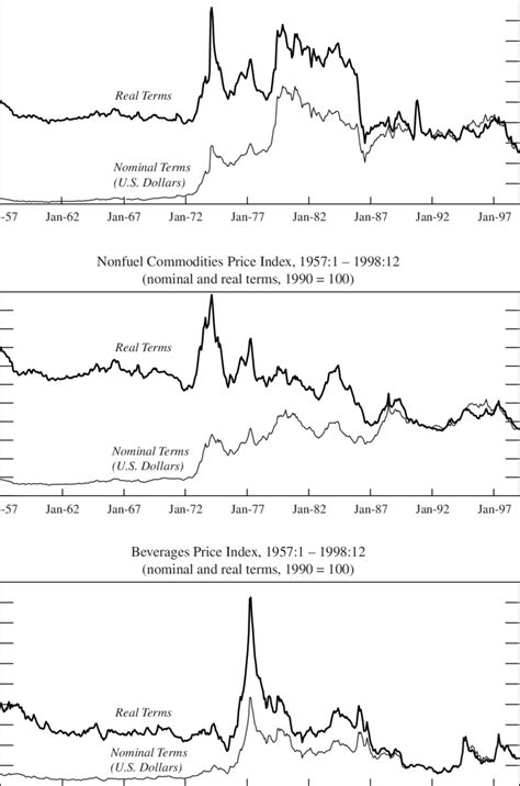 Prices Of Primary Commodities Download Scientific Diagram