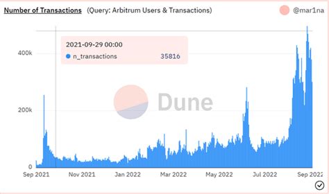 Measuring The Impact Of Ethereums Merge On Layer 2