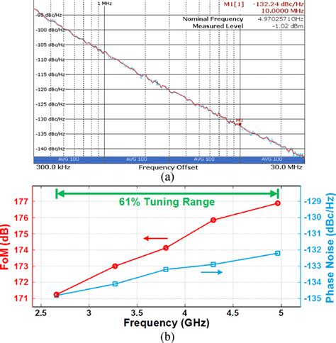 A Measured Phase Noise Spectrum At 4 97 Ghz Carrier B Measured