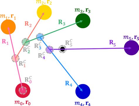 Jacobi Formulation For A Six Body System Download Scientific Diagram