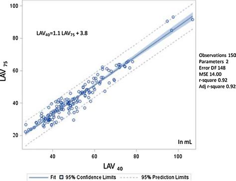Diagram Shows Regression Plot Of Lav 40 At The Phase Of 30 40 Versus