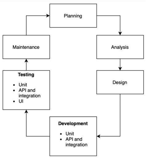 Selecting The Right Automated Tests A When And What Guide To