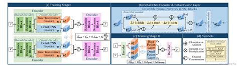 Cddfuse Correlation Driven Dual Branch Feature Decomposition For Multi Modality Image Fusion Csdn博客