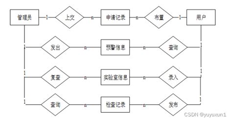 Php实验室安全系统 毕业设计 附源码191610php 写检验系统 Csdn博客