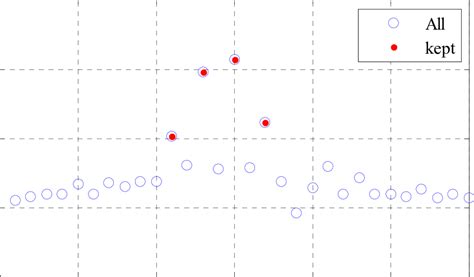 Fourier Series Expansion Of The Linear Time Periodic Model Open Blue Download Scientific