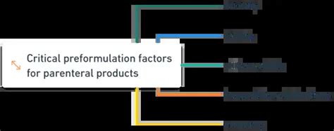 Preformulation Factors And Essential Requirements Significance
