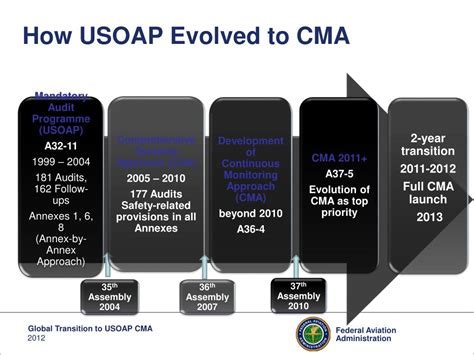 Ppt Transition To The Usoap Continuous Monitoring Approach Cma Powerpoint Presentation Id