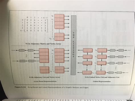 Solved 10 Assuming That An Undirected Unweighted Graph Is