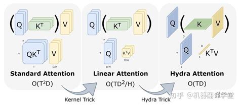 比标准attention快197倍！meta推出多头注意力机制 九头蛇” 知乎