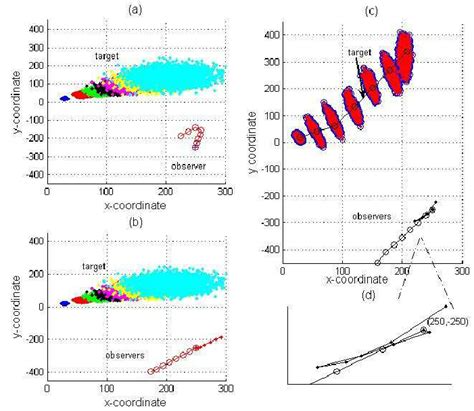 A Single Slow Observer Open Loop Trajectory Particle Cloud Are
