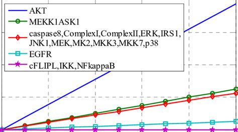 Vulnerability Versus The Fault Probability P For All The Molecules In