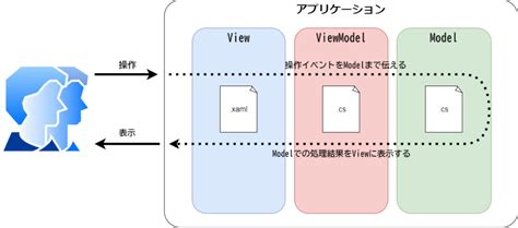 【wpf】mvvmでの実装の仕方 実例付き 金欠ぱとろん 技術日記
