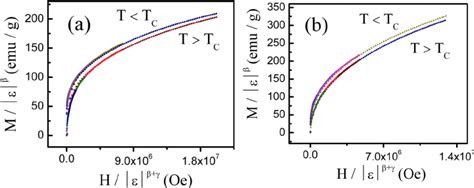 Scaling M ε β Vs H ε β γ Plots Below And Above T C