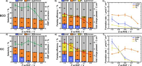 steady‐state electrolysis of hmf at various potentials on bdd and gc