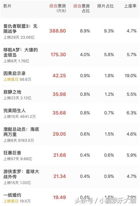 關曉彤楊紫新片撲街首日票房不足20萬張一山微博意味深長 每日頭條