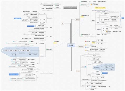 Python编程基础知识体系最全 14 张思维导图：教你构建 Python 编程的核心知识体系！ Csdn博客