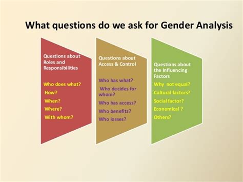 slide share on gender analysis