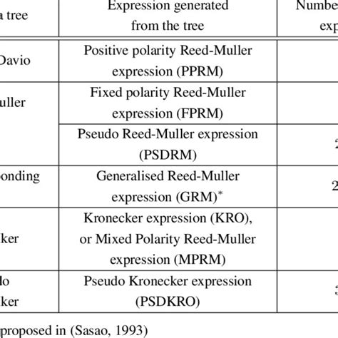 Pdf Efficient Calculation Of The Reed Muller Form By Means Of The