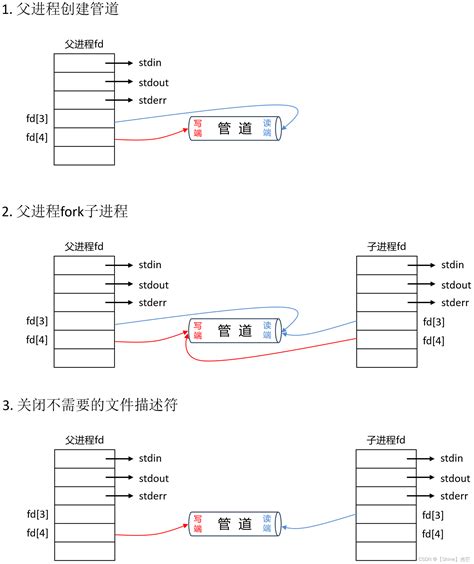 linux系统编程：采用管道的方式实现进程间通信 实现管道通信程序 csdn博客