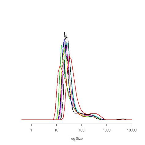 clustering distributions cross validated