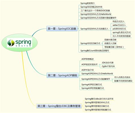 Spring框架简介 51cto学堂