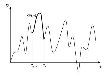 A Parametrisation Of A Randomly Oscillating Process Download