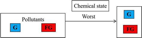 Algorithm For Determining The Chemical State Of The Surface Water