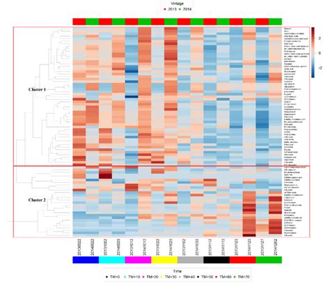hierarchial clustering and heatmap visualization of bound volatile