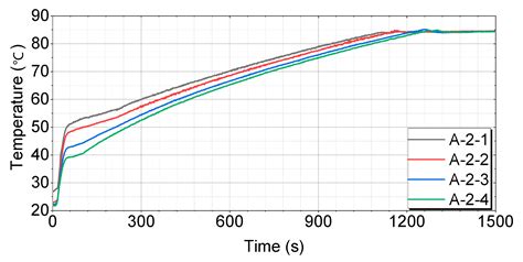 Improving Vehicle Warm Up Performance Using Phase Change Materials And Thermal Storage Methods