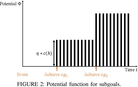 Figure 2 From Subgoal Based Reward Shaping To Improve Efficiency In