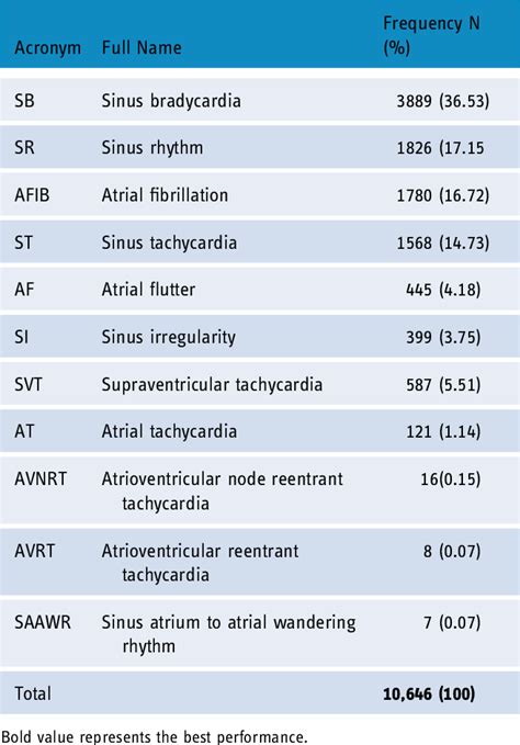 Table 1 From Attention Assisted Hybrid Cnn Bilstm Bigru Model With Smotetomek Method To Detect