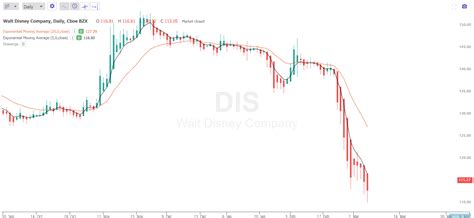 Ten Signals That A Chart Is In A Downtrend New Trader U
