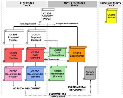 Standards Development Process