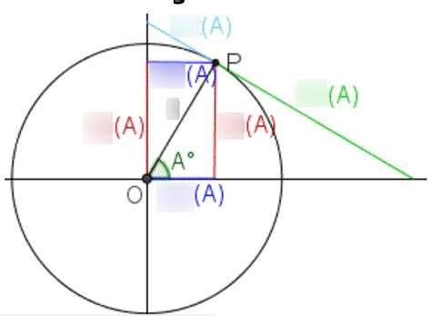 Trig Identities In A Unit Circle Diagram Quizlet