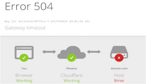 Error 504 Como Solucionarlo Gateway Time Out Trotahosting