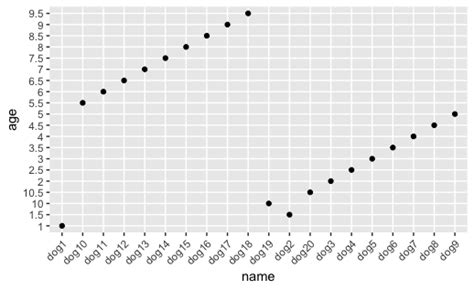 Ggplot2 R Reorder Variable Name In Ggplot Stack Overflow
