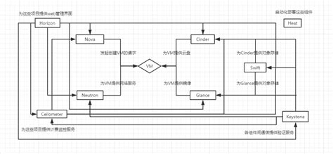 Openstack各组件介绍 Csdn博客