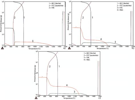 Thermo Calc Simulations Under Equilibrium Conditions For A DQ B DQ