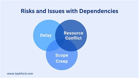 Dependencies In Project Management With Real Use Cases