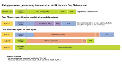 high speed can with flexible data rate nxp