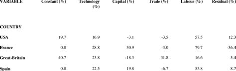 Relative Importance Of Explanatory Variables In Explaining Per