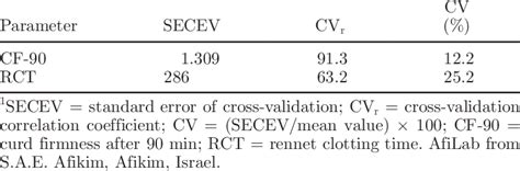 Online Validation Statistics For Determination Of Clotting Parameters Download Table