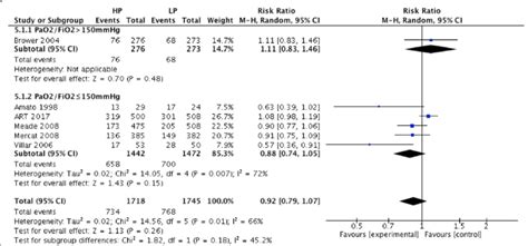 Effect Of High Peep On Hospital Mortality Of Moderate And Severe Ards Download Scientific